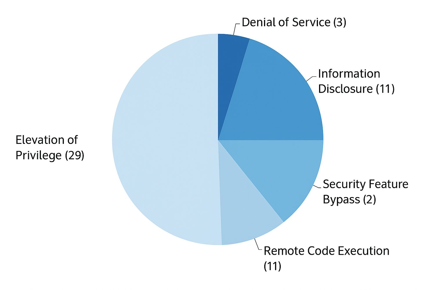 Patch Tuesday: November 2025